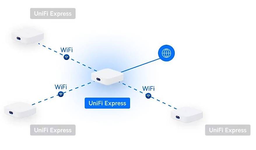 UniFi Express Cloud Gatway mit Wlan (UX) im Kanton Zürich - tutti.ch